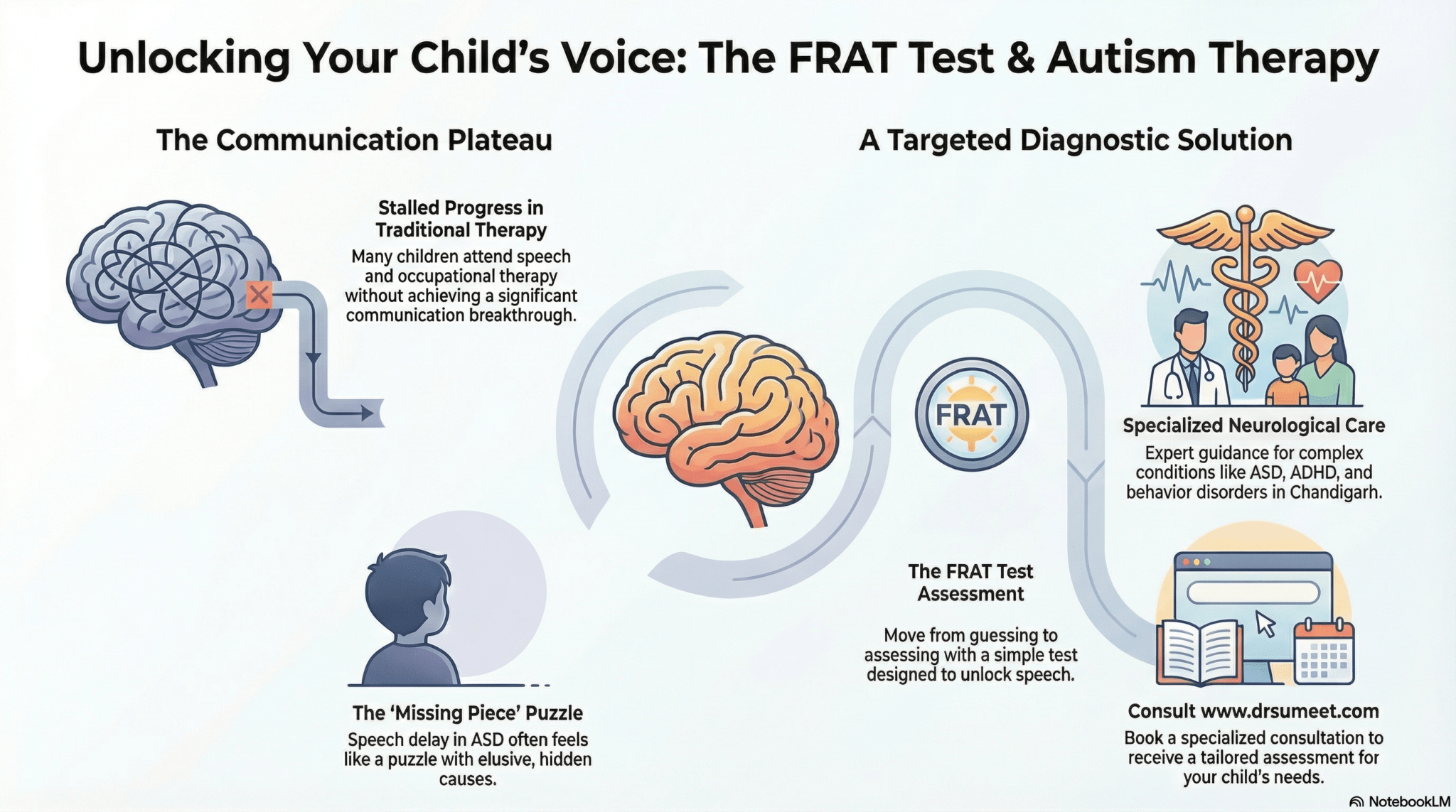 Unlocking the Mystery of Speech Delay: The FRAT Test and Autism Therapy ...